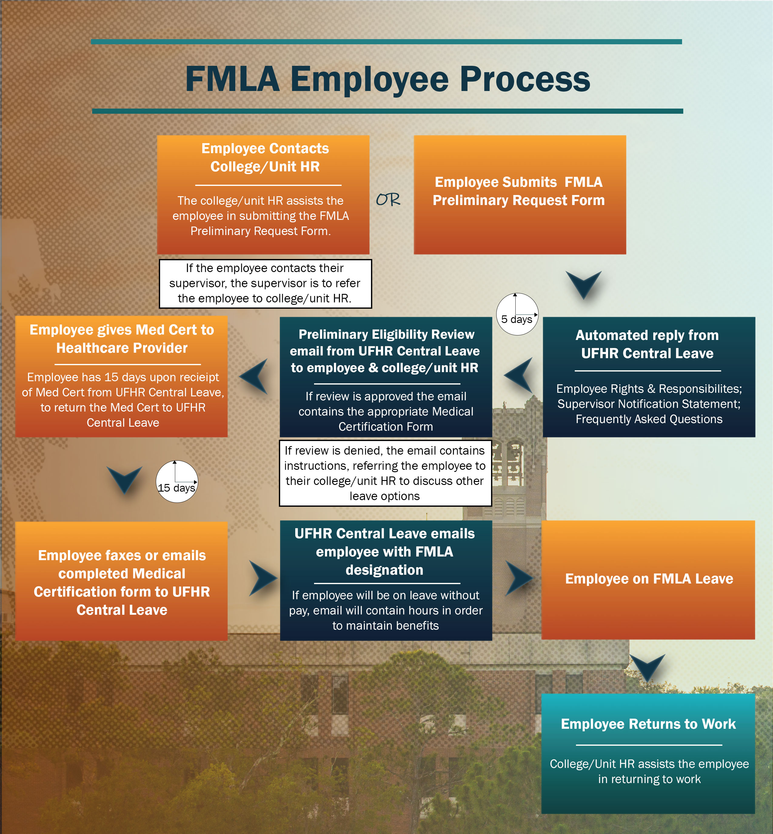 FMLA HR Benefits And Rewards